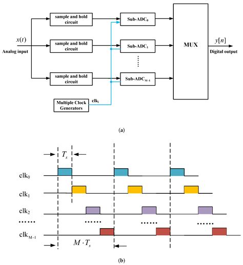 A Novel Fully Digital Feedforward Background Calibration Technique For Timing Mismatch In M