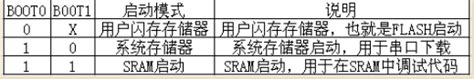 stm32 单片机的boot0 和boot1使用注意事项 位文杰top gitcode 开源社区