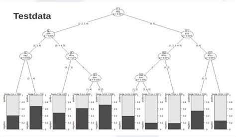 Train Data Set And Test Data Set For Linear Model Nave Bayes Prediction