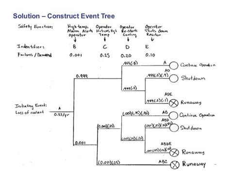 event tree analysis and risk assessment