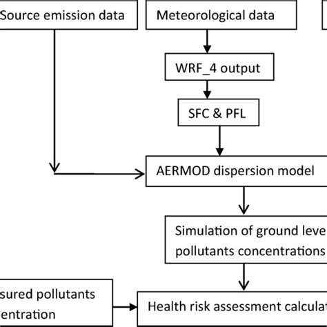 Flow In Aermod Modeling System For The Study Sfc And Pfl Are Surface Download Scientific