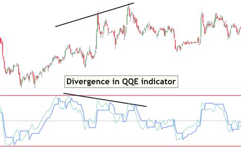 Qqe Indicator Explained Forexbee