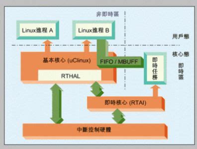 RTOS在嵌入式中的应用与挑战 CSDN博客