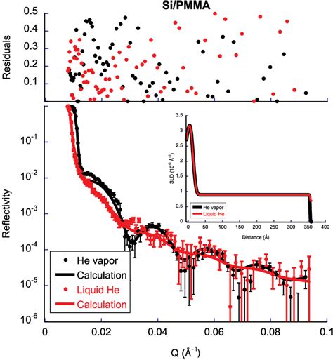 Sample Layer Sequence Pmma On Si Upper Observed Reflectivity Download Scientific Diagram
