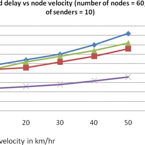 End To End Delay Versus Node Speed Download Scientific Diagram