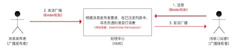 android——广播（broadcastreceiver） android broadcastreceiver csdn博客