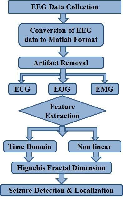 Fig2 2 Flow Diagram Of The Seizure Detection And Localization Download Scientific Diagram