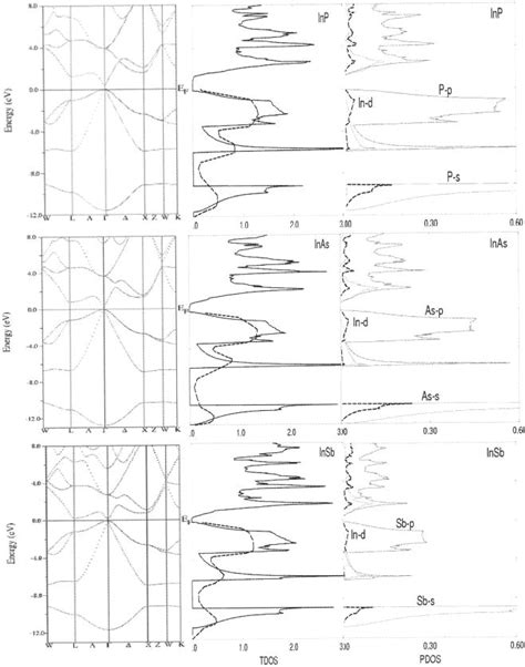 Electronic Linear And Nonlinear Optical Properties Of Iii V Indium