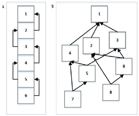 Dag Là Gì Ứng Dụng Của Directed Acyclic Graph Trong Crypto