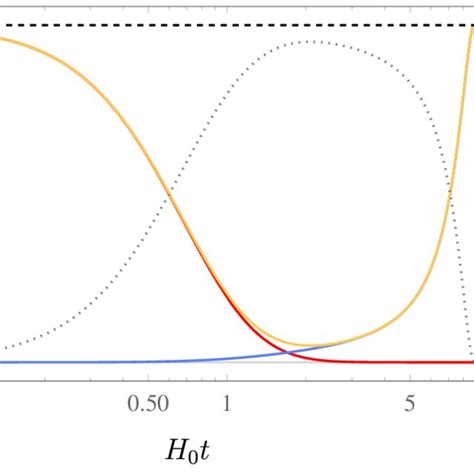 Hubble Parameter H As A Function Of Time For Our Model Blue Solid