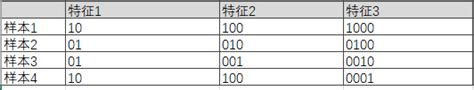 机器学习之one Hot Encoding详解 One Hot编码解释 数据预处理之独热编码（one Hot Encoding）user