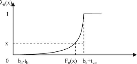Exponential Membership Function For Maximization Objective Download