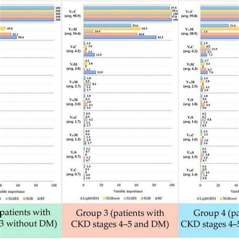 Variable Importance Score Generated From The Five Algorithms For Each