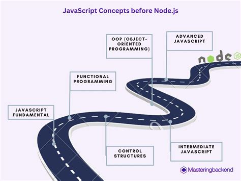 Solomon Eseme On Linkedin Mastering Javascript Is Fundamental To Succeeding In Nodejs But Many