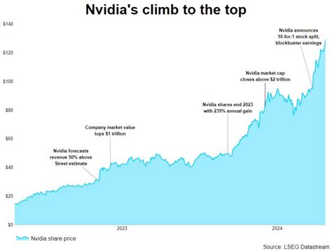 Ai Fever Drives Nvidias Rise To Worlds Most Valuable Company