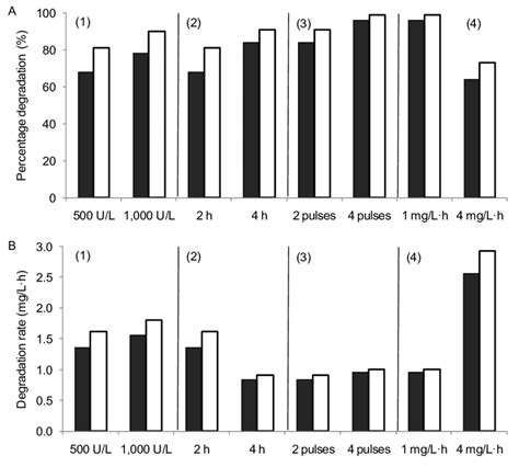 Degradation Percentages A And Degradation Rates B Of E Black Download Scientific Diagram