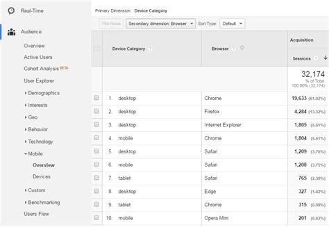 How To Use Google Analytics To Find Out What Devices Your Customers Use