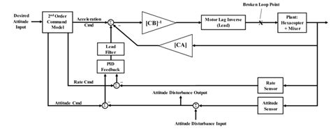 inner loop dynamic inverse with pid control for attitude command