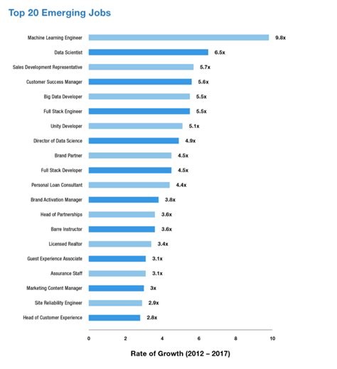 Machine Learning Engineer Salary Guide
