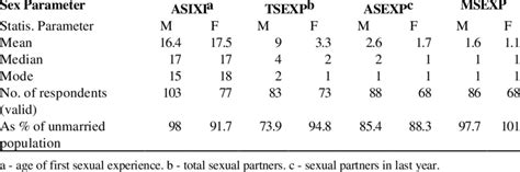 Patterns Of Premarital Sexual Variables Download Table