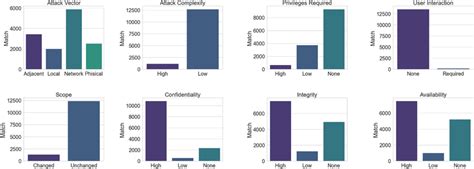 Cvss Base Score Metrics Of Matched Vulnerabilities Download