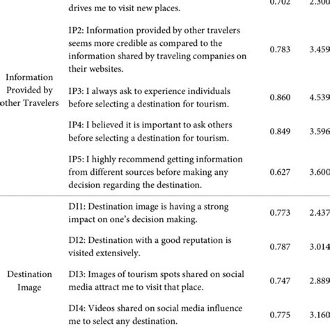 Construct Items Loading And Variance Inflation Factor Vif
