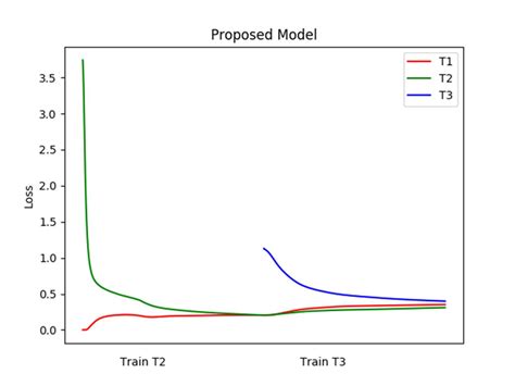 loss for three tasks when training with the proposed model on cnn based