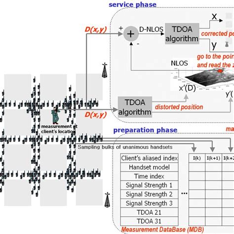 An Implementation Procedure For Wireless Signal Map Matching Method