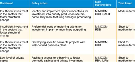 Addressing Constraints In Investment Download Scientific Diagram
