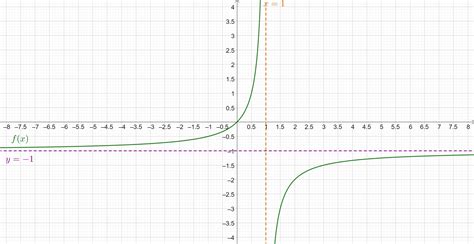 sketch the graph of the function use as many as possible of quizlet