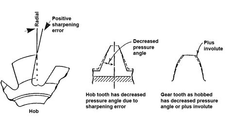 Hob Rake Error As The Gear Turns