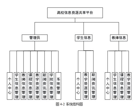 基于java ssm框架实现高校信息资源共享平台系统【项目源码 论文说明】计算机毕业设计 基于java的资源共享平台的设计与实现论文 csdn博客