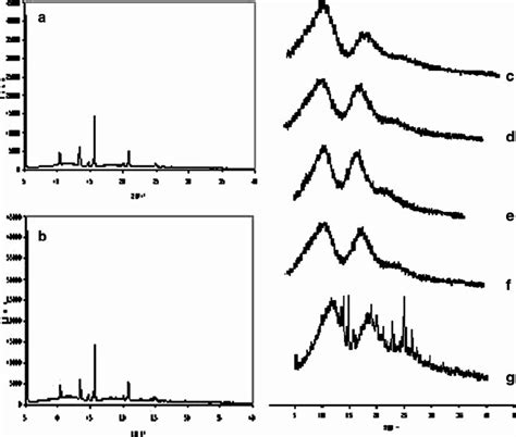 Diffractograms Of A Tretinoin B Physical Mixture C Dm β Cd D Download Scientific Diagram
