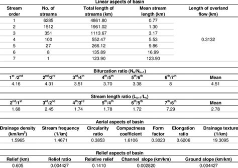 Morphometric Parameters Of Shetrunji River Basin Download Table