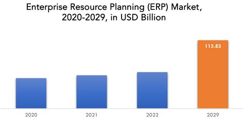 Enterprise Resource Planning Erp Market Size Report Forecast