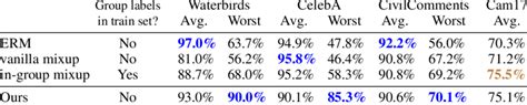 comparison with erm and mixup based methods results of baseline models