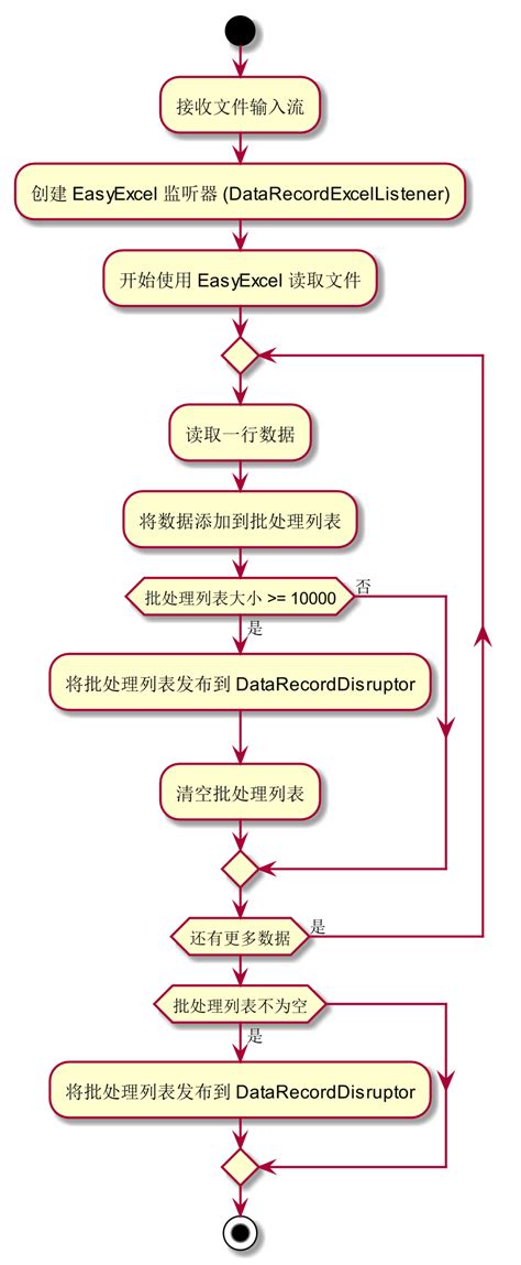 招行面试：100万级别数据的excel，如何秒级导入到数据库？execel百万数据写入 Csdn博客