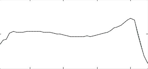 Observed Variables These Figures Provide Detail Data Description Of All Download Scientific