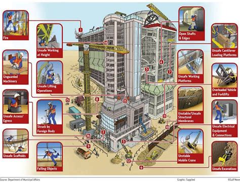 Scaffolding Shuttering Material Supplier Top Safety Hazards In Construction That You Need