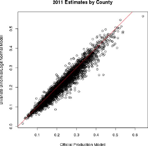 Figure 1 From Applying Bivariate Binomiallogit Normal Models To Small
