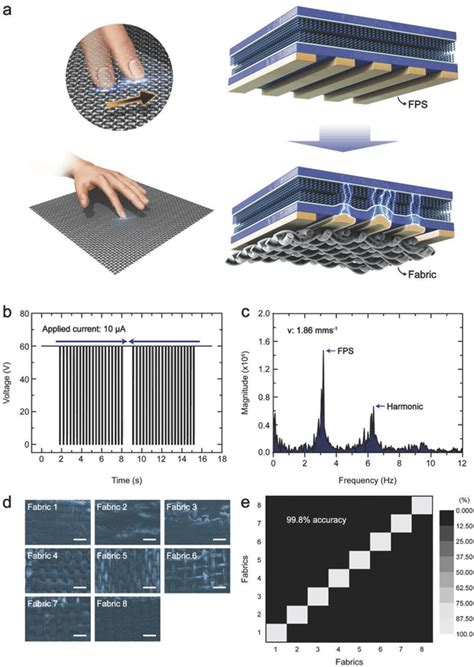 Surface Texture Recognition With The Detection Of Interlocking Download Scientific Diagram