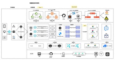 微服务架构 流程图模板 Processon思维导图、流程图