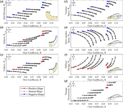 Compressor Subcomponent Static To Static Pressure Rise Characteristics