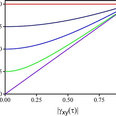 Theoretical Plot Between Dop Vs Two Time Degree Of Coherence For