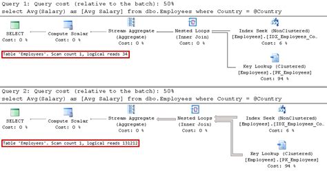 Plan Cache Parameter Sniffing About Sql Server