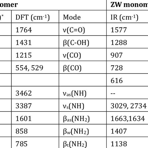 Vibrational Frequencies Of Functional Groups In Ne And Zw Monomers Of Download Scientific