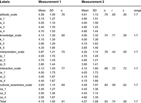 Results Of Implementation Phase Download Scientific Diagram