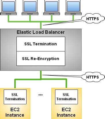 Elastic Load Balancer SSL Support Options AWS News Blog