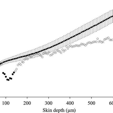 Correlation Analysis Of Degree Of Polarization Uniformity And Mean