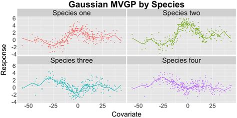simulation of correlated gaussian processes for the log scale random